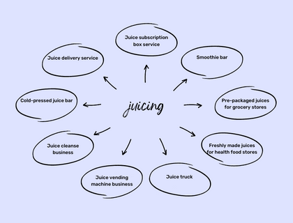 10+ Best & Profitable Juicing Business Ideas in 2023