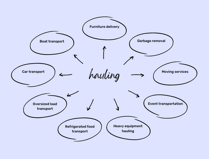 10+ Best & Profitable Hauling Business Ideas in 2023