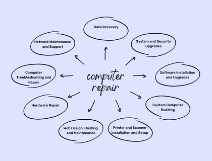 10+ Best & Profitable Computer Repair Business Ideas in 2023