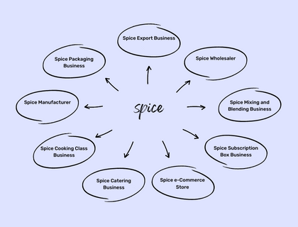 10+ Best & Profitable Spice Business Ideas in 2023