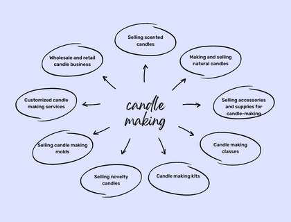 10+ Best & Profitable Candle Making Business Ideas in 2023