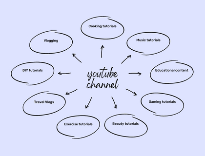 10+ Best & Profitable Youtube Channel Business Ideas in 2023