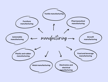 10+ Best & Profitable Manufacturing Business Ideas in 2023
