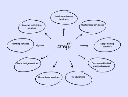 10+ Best & Profitable Craft Business Ideas in 2023