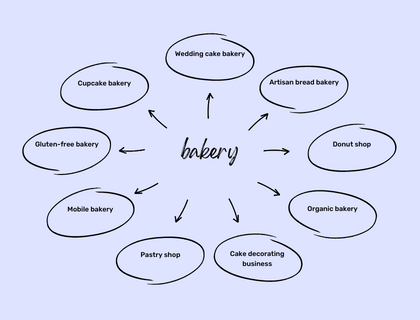 10+ Best & Profitable Bakery Business Ideas in 2023