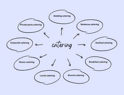 10+ Best & Profitable Catering Business Ideas in 2023