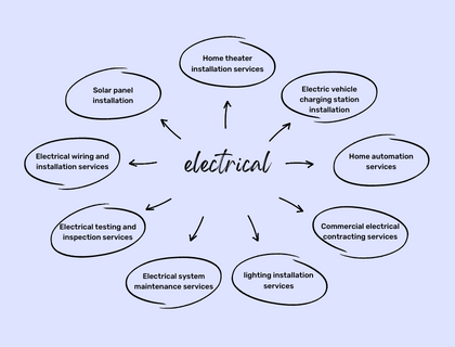 10+ Best & Profitable Electrical Business Ideas in 2023
