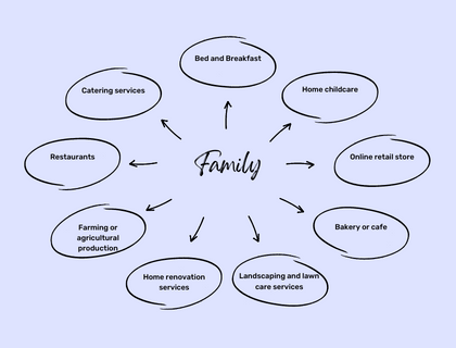 10+ Best & Profitable Family Business Ideas in 2023