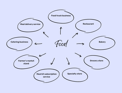 10+ Best & Profitable Food Business Ideas in 2023