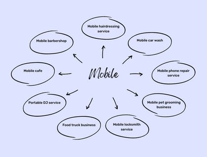 10+ Best & Profitable Mobile Business Ideas in 2023