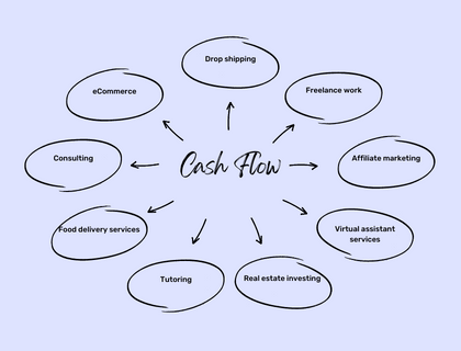 10+ Best & Profitable Cash Flow Business Ideas in 2023