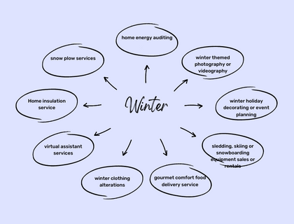 10+ Best & Profitable Winter Business Ideas in 2023