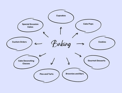 10+ Best & Profitable Baking Business Ideas in 2023