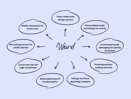 10+ Best & Profitable Weird Business Ideas in 2023