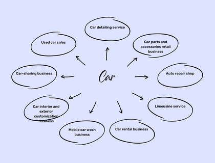 10+ Best & Profitable Car Business Ideas in 2023