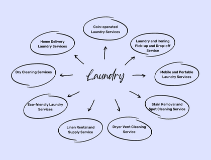10+ Best & Profitable Laundry Business Ideas in 2023