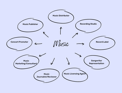 10+ Best & Profitable Music Business Ideas in 2023