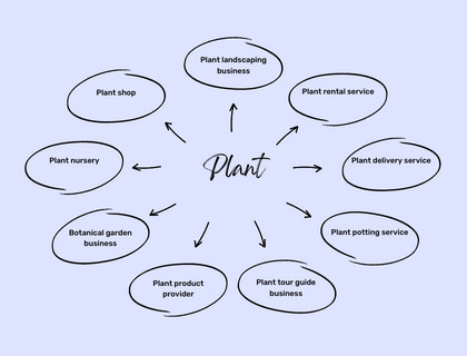 10+ Best & Profitable Plant Business Ideas in 2023