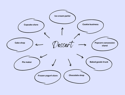 10+ Best & Profitable Dessert Business Ideas in 2023