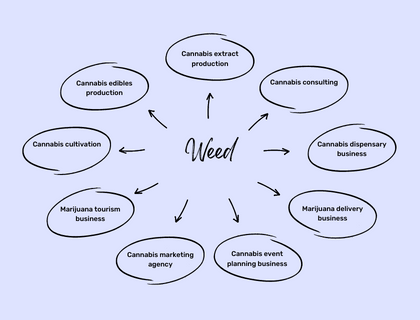 10+ Best & Profitable Weed Business Ideas in 2023