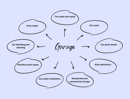 10+ Best & Profitable Garage Business Ideas in 2023