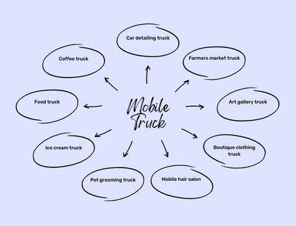 10+ Best & Profitable Mobile Truck Business Ideas in 2023
