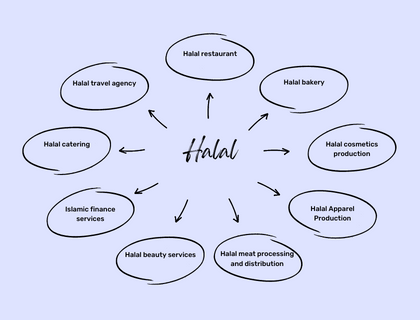 10+ Best & Profitable Halal Business Ideas in 2023