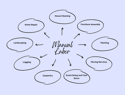 10+ Best & Profitable Manual Labor Business Ideas in 2023
