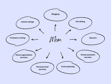 10+ Best & Profitable Mom Business Ideas in 2023