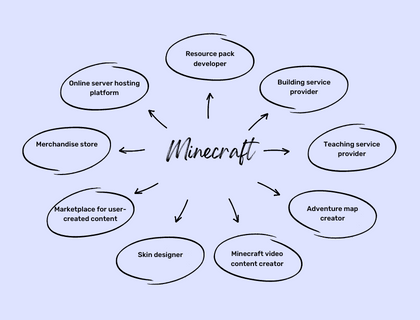 10+ Best & Profitable Minecraft Business Ideas in 2023