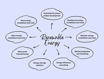 10+ Best & Profitable Renewable Energy Business Ideas in 2023