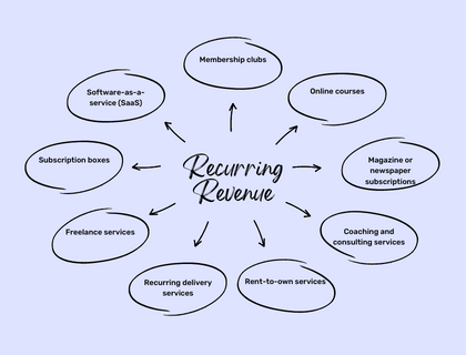 10+ Best & Profitable Recurring Revenue Business Ideas in 2023