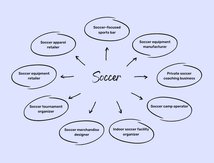 10+ Best & Profitable Soccer Business Ideas in 2023