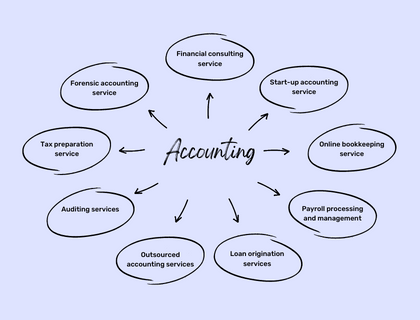 10+ Best & Profitable Accounting Business Ideas in 2023