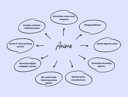 10+ Best & Profitable Anime Business Ideas in 2023