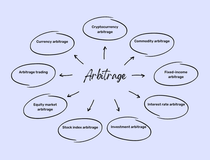 10+ Best & Profitable Arbitrage Business Ideas in 2023