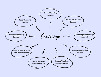 10+ Best & Profitable Concierge Business Ideas in 2023