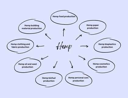 10+ Best & Profitable Hemp Business Ideas in 2023