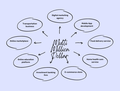 10+ Best & Profitable Multi Million Dollar Business Ideas in 2023