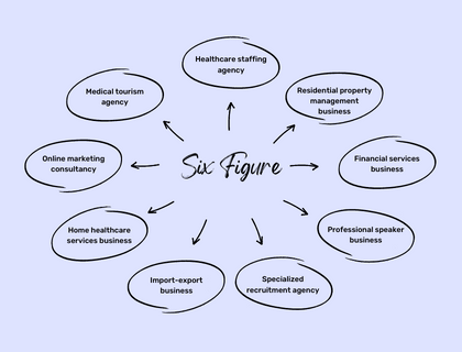 10+ Best & Profitable Six Figure Business Ideas in 2023