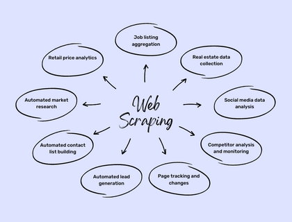 10+ Best & Profitable Web Scraping Business Ideas in 2023