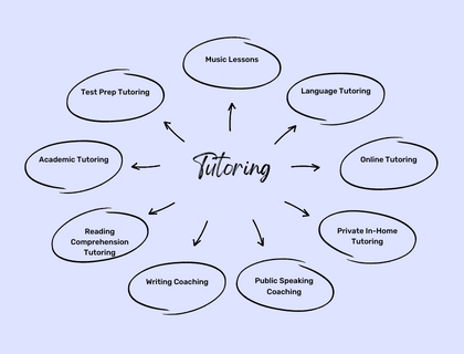 10+ Best & Profitable Tutoring Business Ideas in 2023