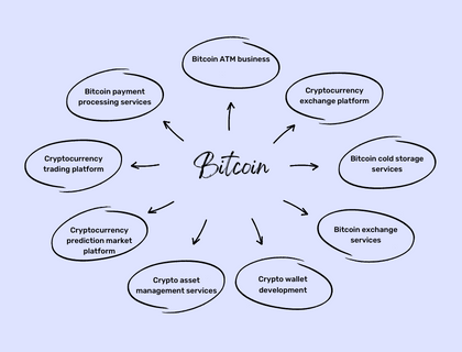 10+ Best & Profitable Bitcoin Business Ideas in 2023