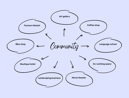10+ Best & Profitable Community Business Ideas in 2023