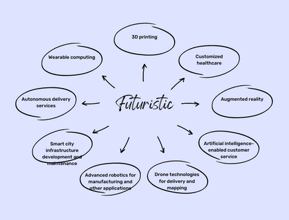 10+ Best & Profitable Futuristic Business Ideas in 2023