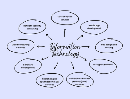 10+ Best & Profitable Information Technology Business Ideas in 2023