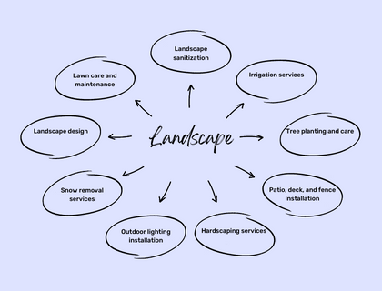 10+ Best & Profitable Landscape Business Ideas in 2023