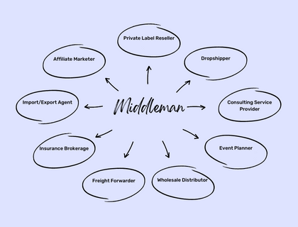 10+ Best & Profitable Middleman Business Ideas in 2023