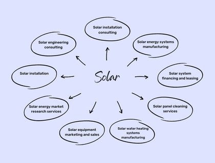 10+ Best & Profitable Solar Business Ideas in 2023