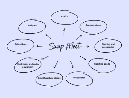 10+ Best & Profitable Swap Meet Business Ideas in 2023